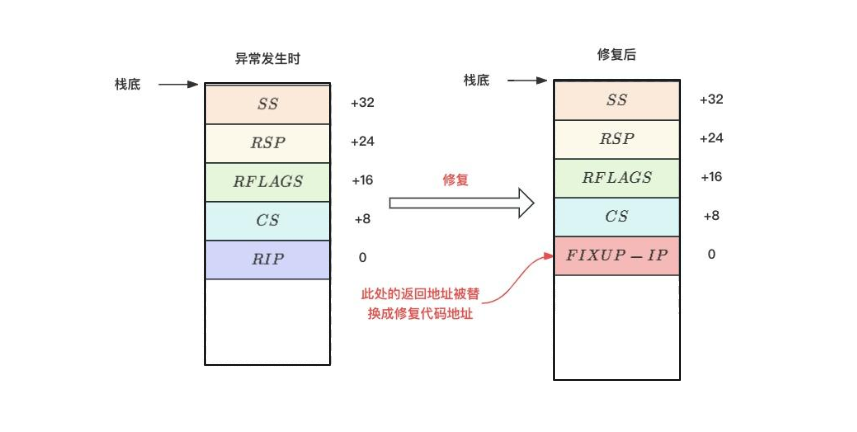 Linux内核异常修复机制：异常表 __ex_table详解 - 知乎