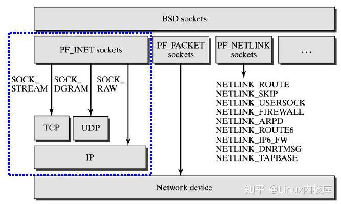 一篇解读Linux网络协议栈（总结） - 知乎