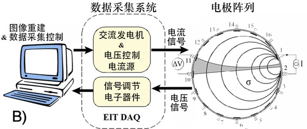 电阻抗成像（EIT）概览 - 知乎