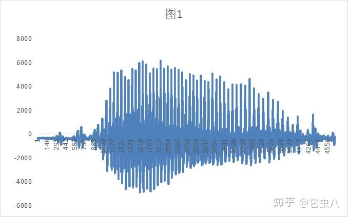 griffin lim算法-变声、模拟威震天的声音 - 知乎