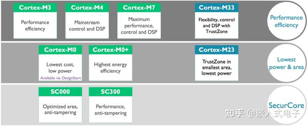 ARM Cortex-M系列微控制器概况 - 知乎