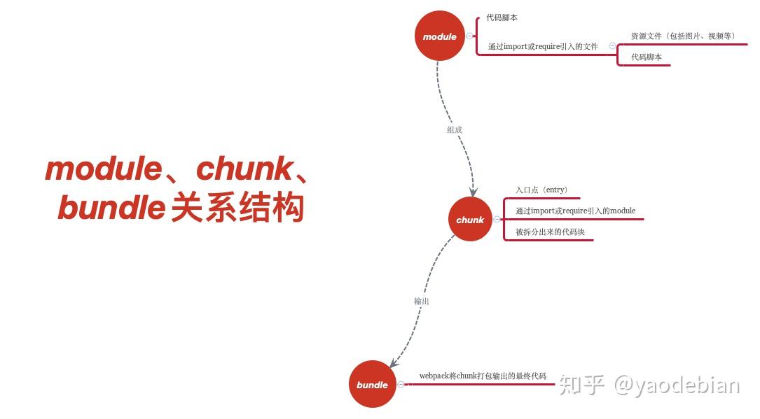 在webpack中，module、chunk和bundle到底是什么样的存在？ - 知乎