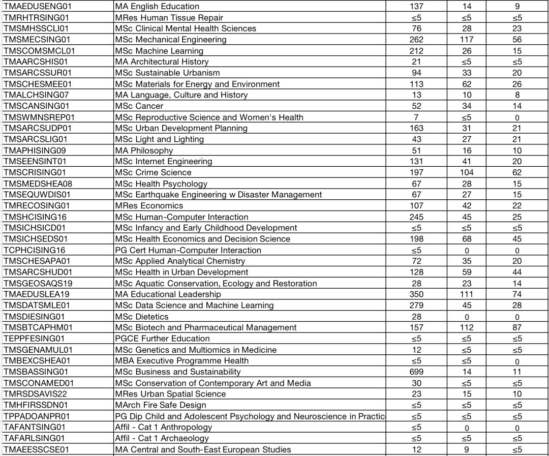 25Fall必看！最新！UCL官方申请数据发布！中国学生申录数据大公开！ - 知乎