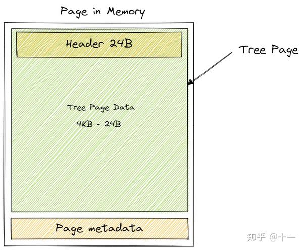 做个数据库：2022 CMU15-445 Project2 B+Tree Index - 知乎