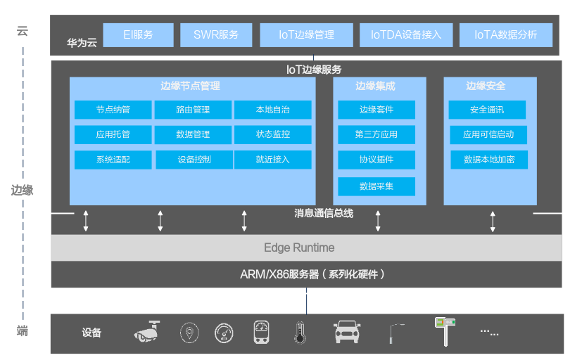3层结构+7大特点，带你认识华为云IoTEdge - 知乎