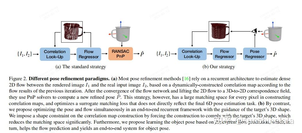 Shape-Constraint Recurrent Flow for 6D Object Pose Estimation - 知乎