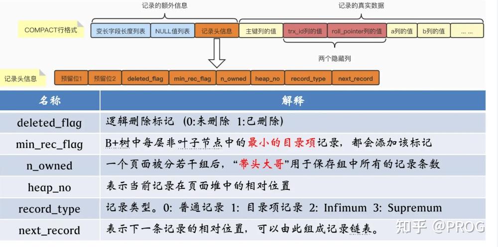 MySQL InnoDB存储引擎---page页 - 知乎