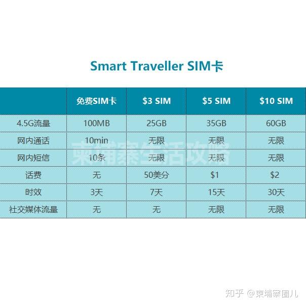 【柬埔寨攻略】2020最新柬埔寨手机卡攻略cellcard/smart/metfone保存这份就够了 - 知乎