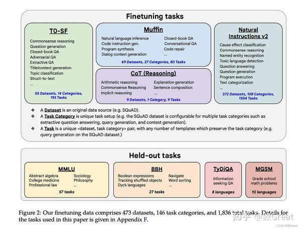 【LLM系列之FLAN-T5/PaLM】Scaling Instruction-Finetuned Language Models - 知乎