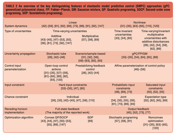 论文阅读：Stochastic Model Predictive Control: An Overview and Perspectives ...