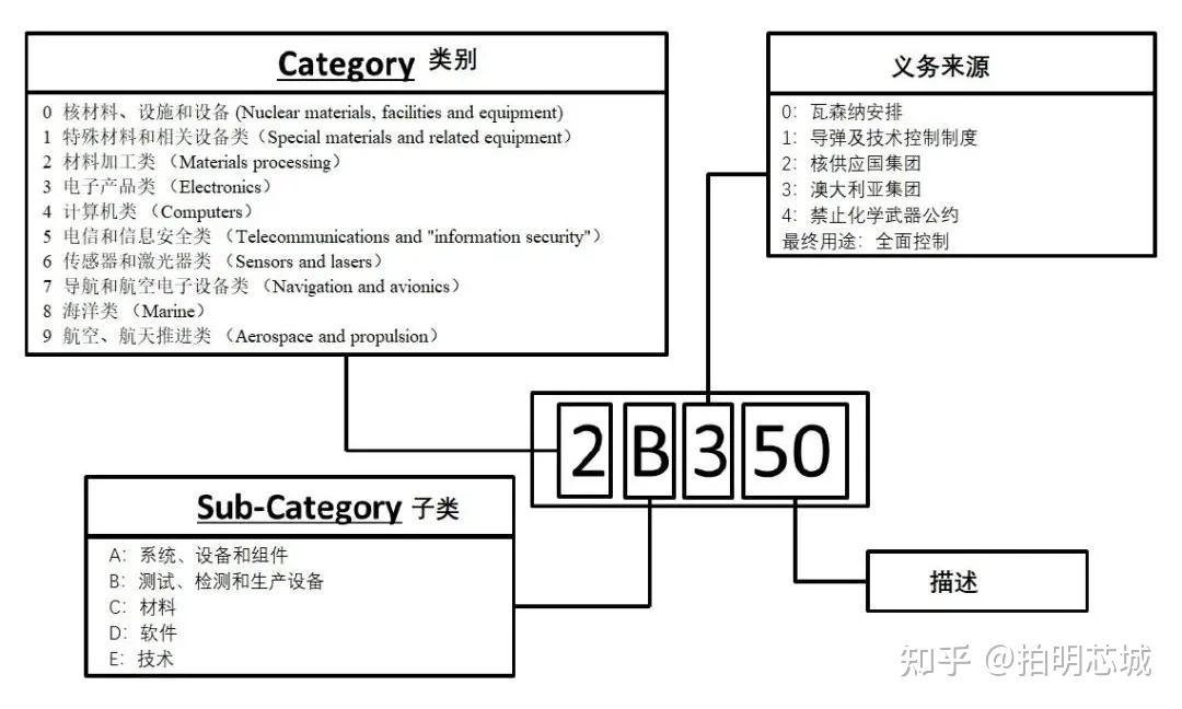 一文读懂欧美出口管制 - 知乎