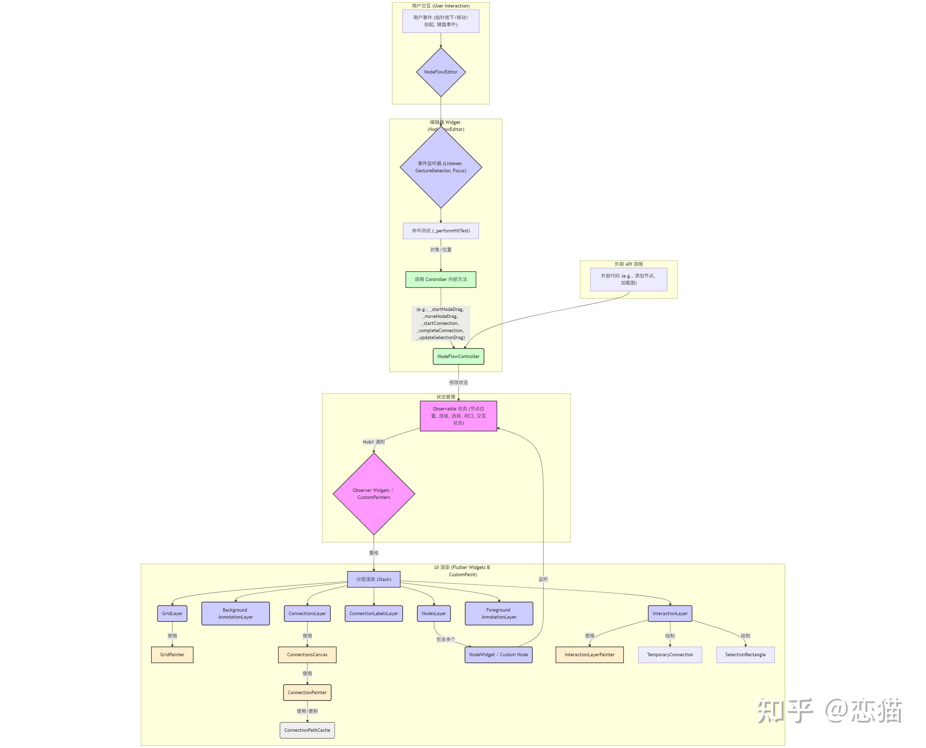 Flutter 也有类 React Flow 的节点流程编辑器，快来了解下刚刚开源的 vyuh_node_flow - 知乎