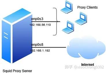 Ubuntu 22.04 安装 Squid Proxy Server - 知乎