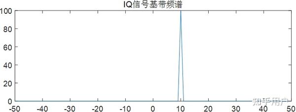 IQ信号的一些理解 - 知乎