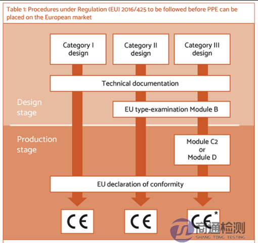EU 2016/425个人防护产品CE认证 - 知乎