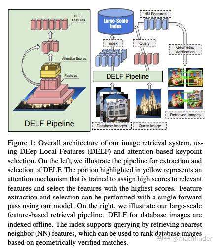图像检索经典论文介绍：DELF、DELG - 知乎