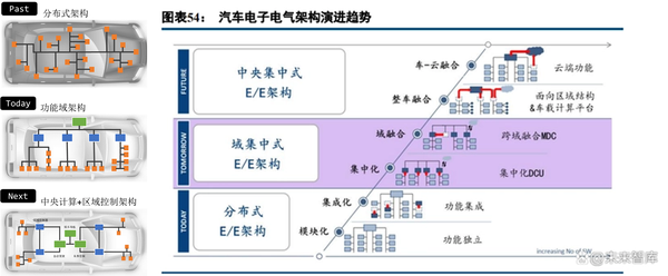 汽车电子电气——3、EEA的发展趋势 - 知乎