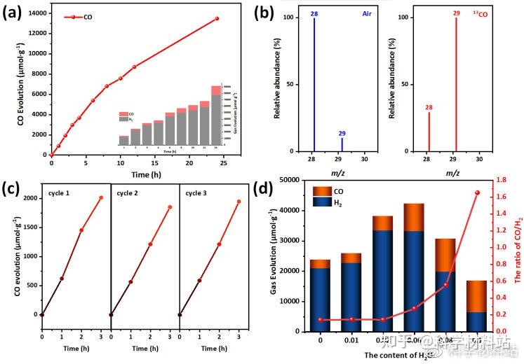 潘梅教授、苏成勇教授，JMCA新发现：2D钴基MOF光催化CO2还原制宽H2/CO比例合成气 - 知乎