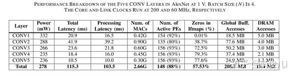 Eyeriss：适用于深度卷积神经网络的节能型可重构加速器 - 知乎