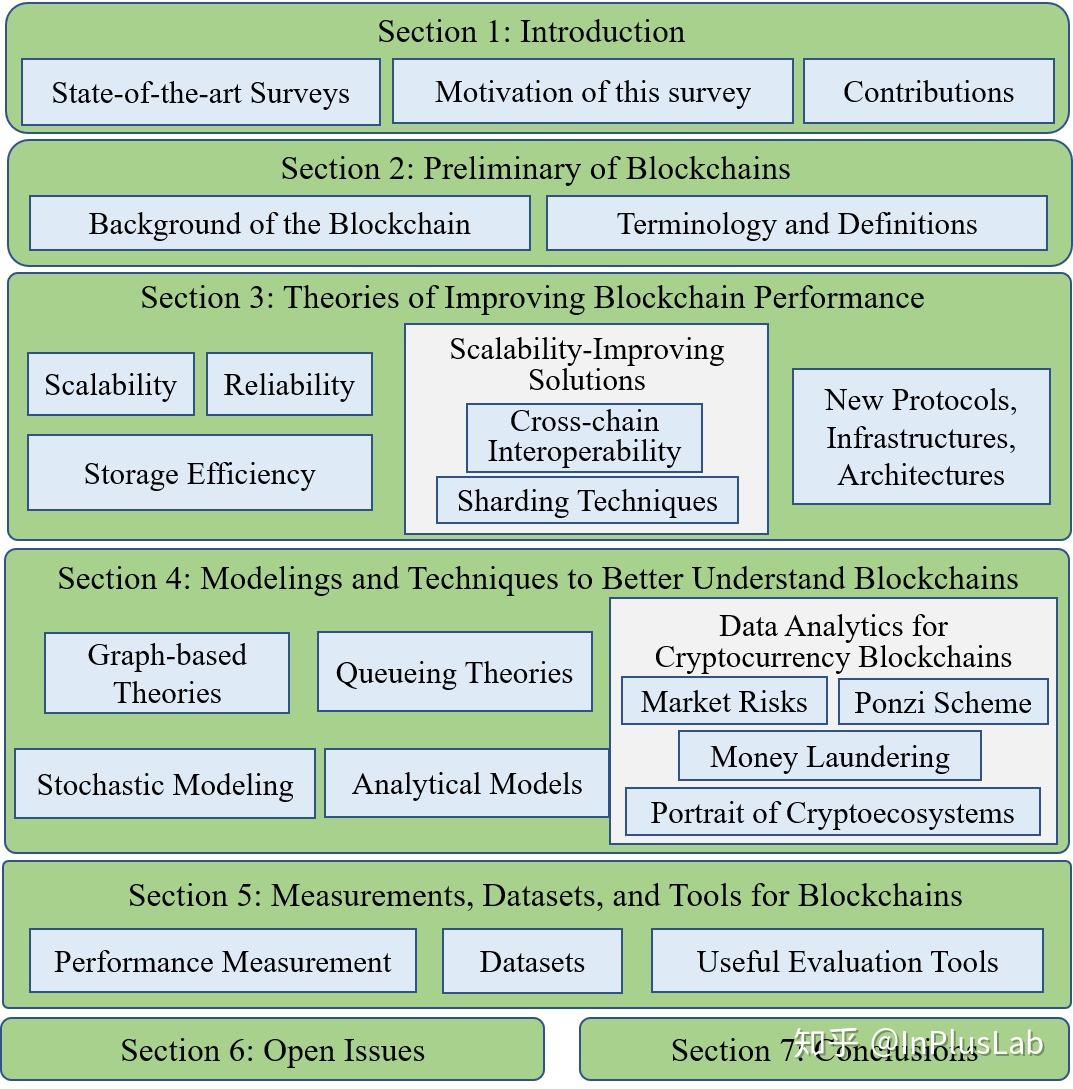 实验室最新区块链综述论文被 ACM Computing Surveys 接收 - 知乎
