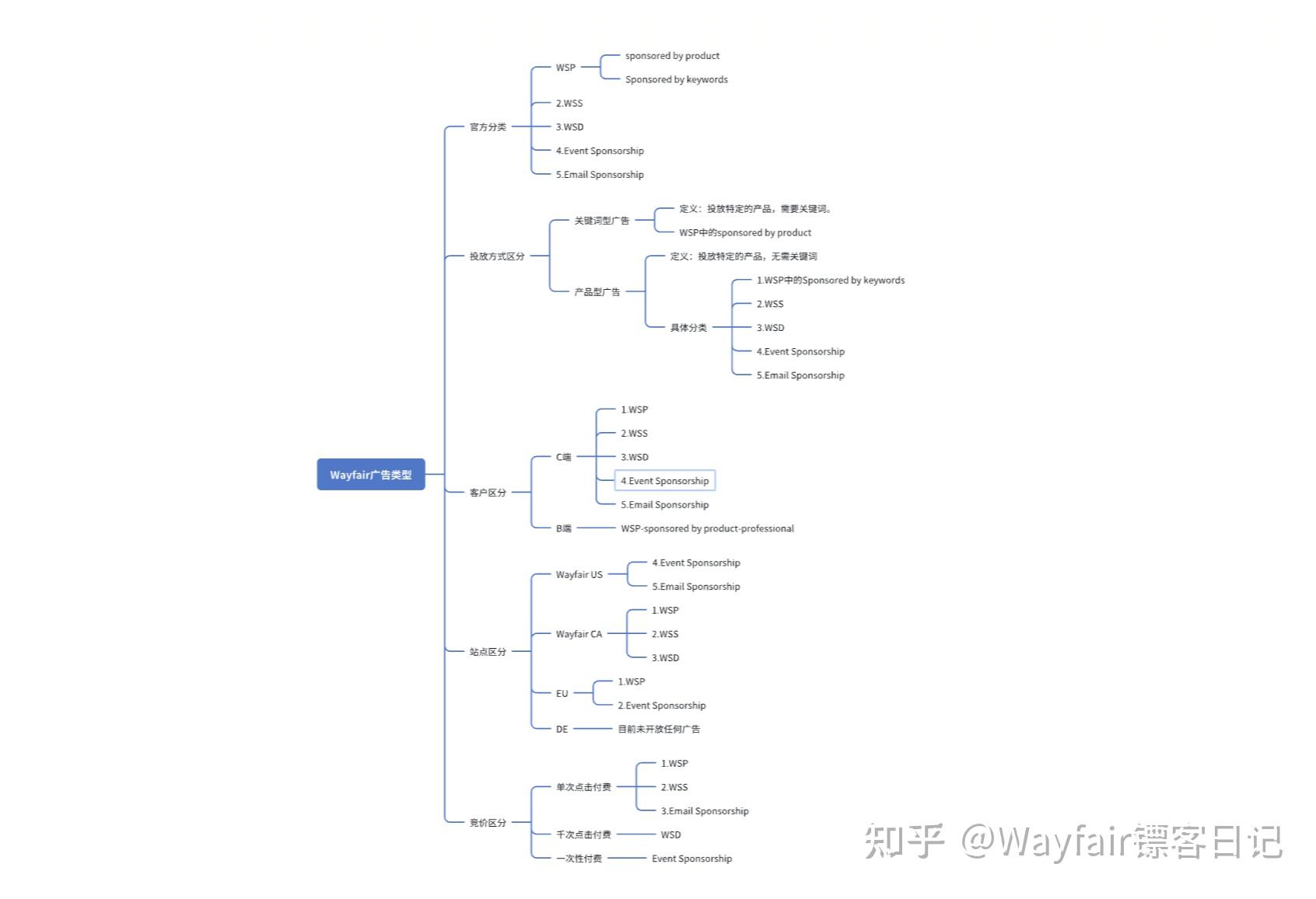 Wayfair 广告基础知识 - 知乎