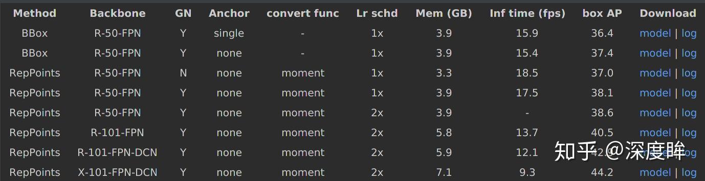 mmdetection最小复刻版(十九)：点集表示法RepPoints - 知乎