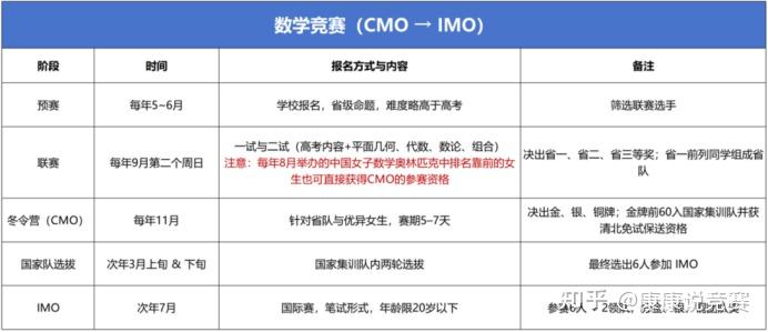 数竞小白必看！从 “一问三不知” 到搞懂 CMO 全流程，这篇就够了 - 知乎
