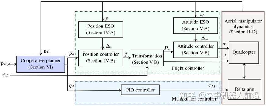 【IEEE-TASE论文】基于ESO的空中作业机器人鲁棒高精度跟踪控制 - 知乎