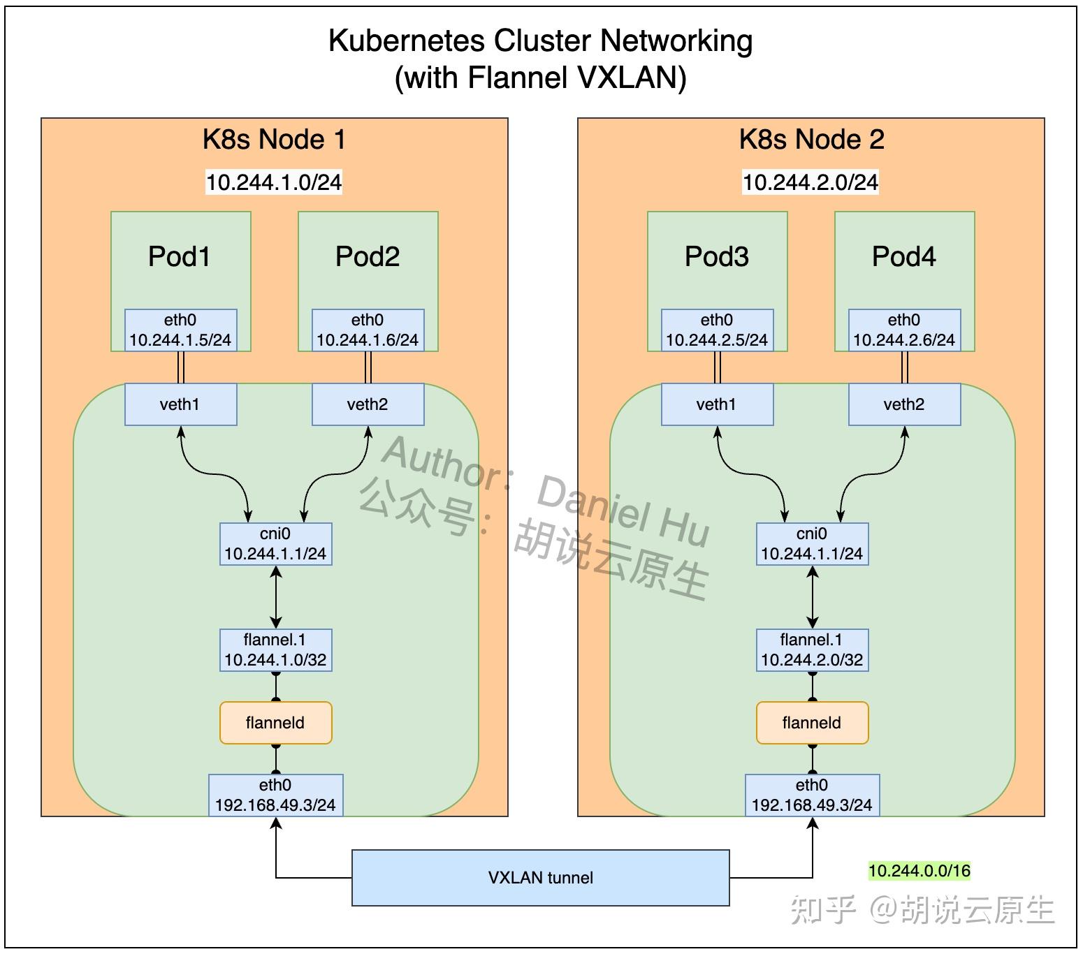 深入 K8s 网络原理（一）- Flannel VXLAN 模式分析 - 知乎