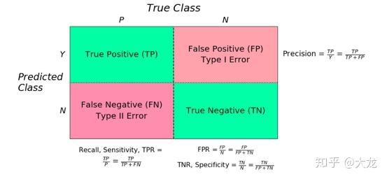 评价标准专题：常见的TP、TN、FP、FN和PR、ROC曲线到底是什么 - 知乎