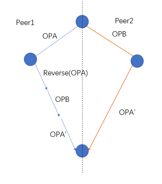 Operational Transformation算法图解 - 知乎