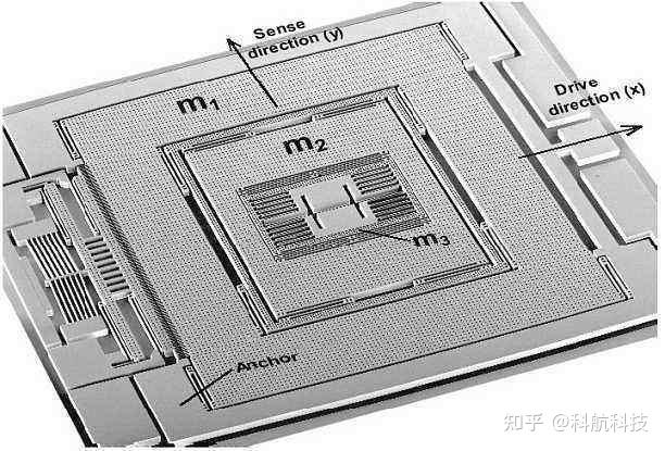 MEMS惯性导航趋势分析：高精度MEMS陀螺仪与光纤光纤陀螺仪各有所长！ - 知乎