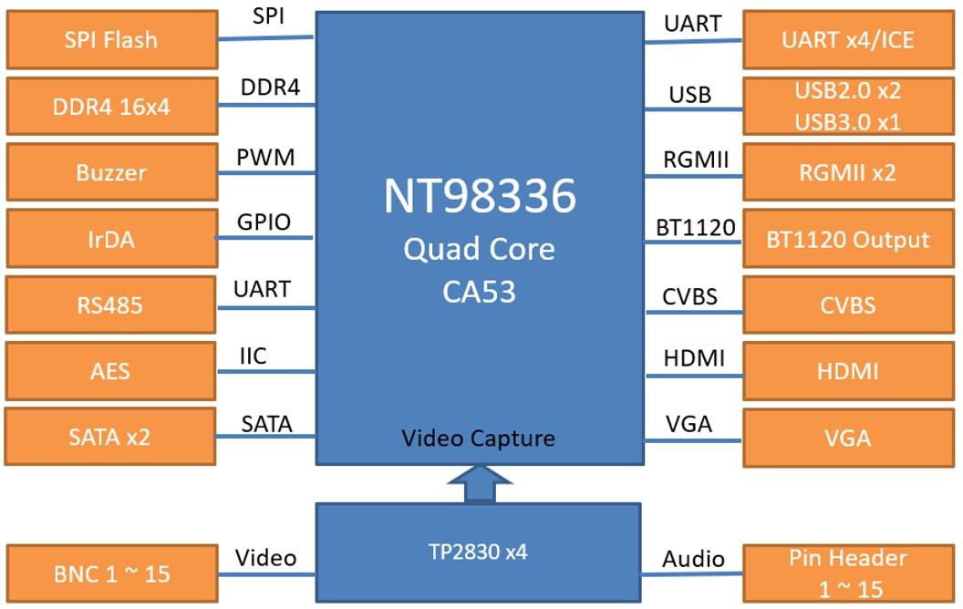 基于NOVATEK NT98336芯片的安防监控录影主机方案 - 知乎