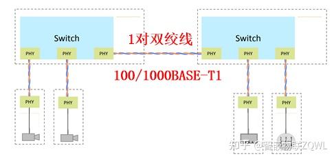 车载以太网与普通标准以太网的区别之物理线束 - 知乎