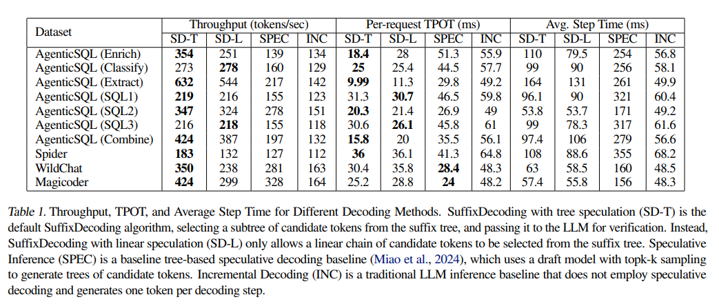 SuffixDecoding：一种新的投机采样解码方法 - 知乎