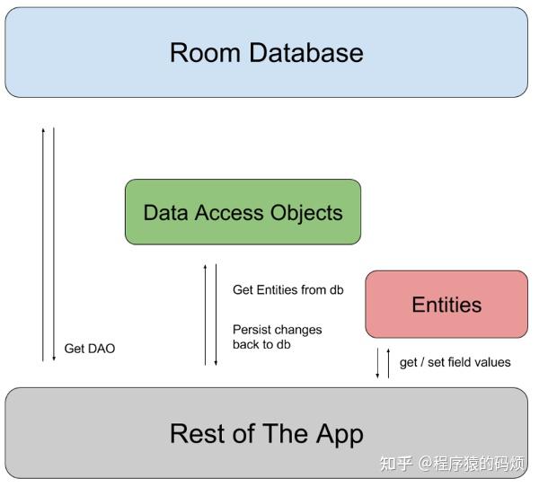 Android Room数据库LiveData与ViewModel结合使用详解 - 知乎