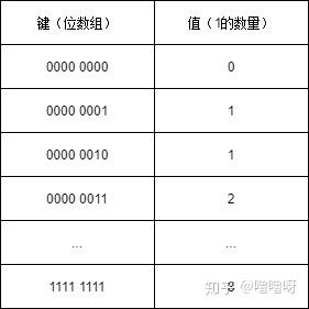 面试官：计算一下二进制中1的数量？ - 知乎