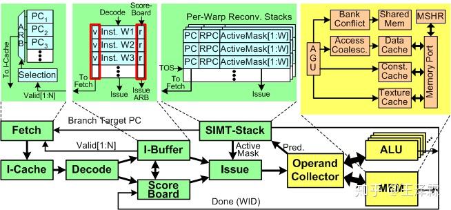 从GPU编程到SIMT核心 - 知乎
