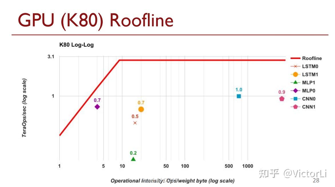 AI 芯片的性能仿真：Roofline - 知乎