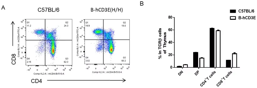 人源化CD3E、CD3EDG小鼠为CD3双抗筛选添砖加瓦 - 知乎