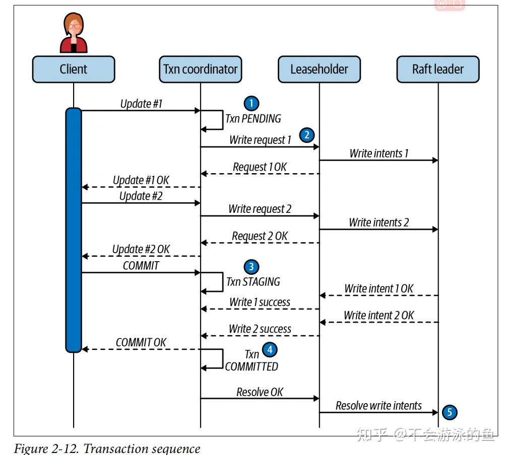 CockroachDB架构简介 - 知乎