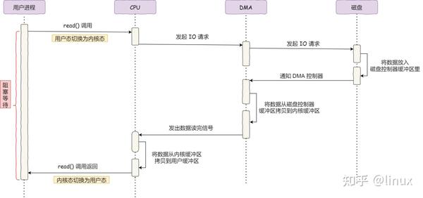 零拷贝（Zero-copy）和mmap - 知乎
