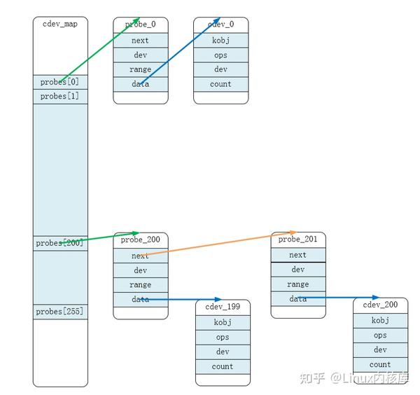 Linux设备管理（二）_从cdev_add说起（超详细） - 知乎