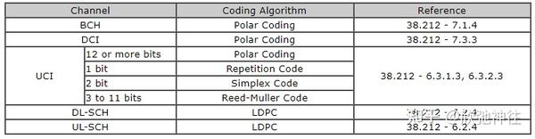 NR Downlink Spec 1: LDPC Encoder - 知乎