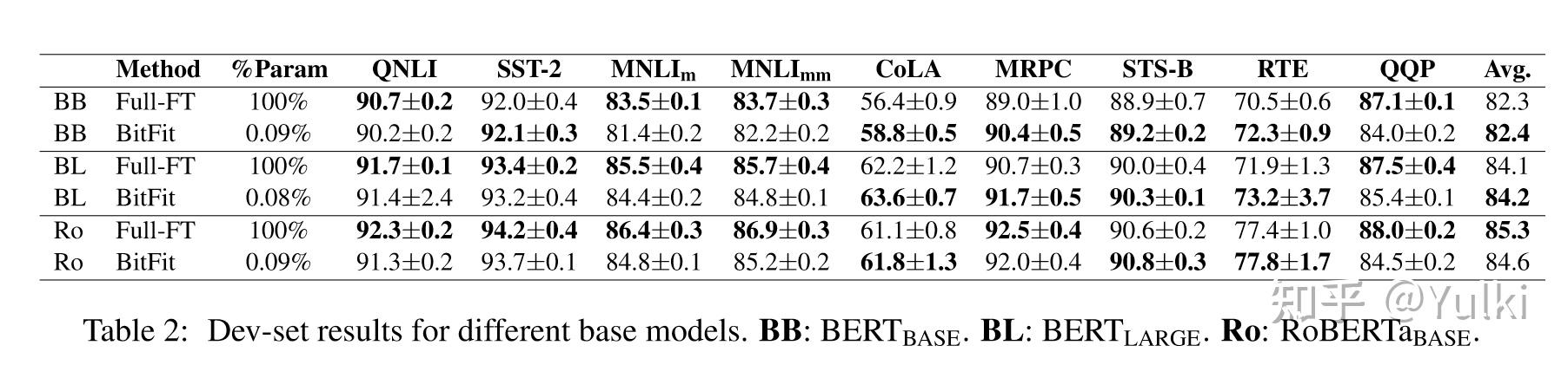 论文笔记 Peft系列之bitfit Bitfit Simple Parameter Efficient Finetuning Fortransformer Based Masked