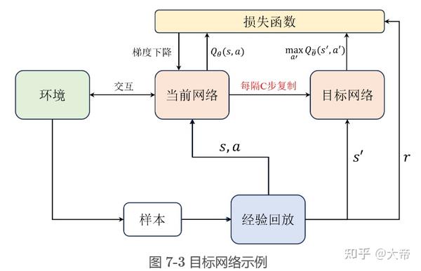 强化学习：DQN算法与DQN算法进阶 - 知乎