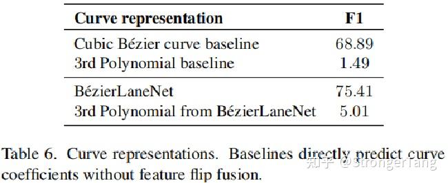 CVPR2022车道线检测Efficient Lane Detection via Curve Modeling - 知乎