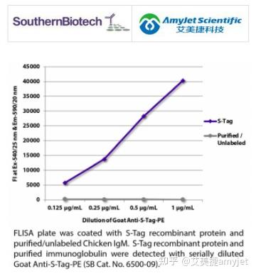 SouthernBiotech丨艾美捷山羊抗-S-标签-FITC说明书 - 知乎