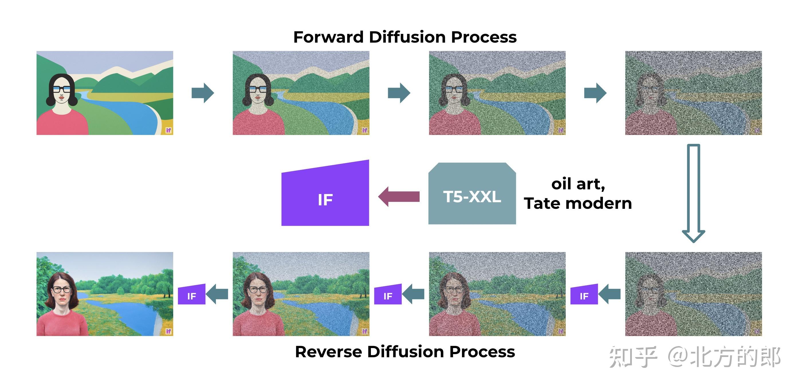 新的生图模型DeepFloyd IF来了，可以拳打Stable Diffusion，脚踢Dall-E？ - 知乎