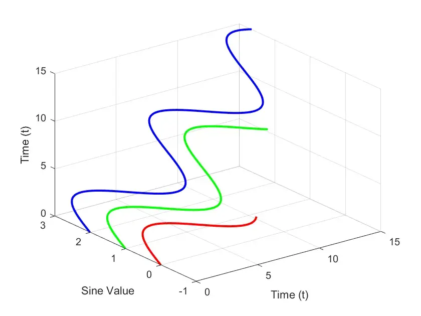 喆学（17）：Matlab学习之三维线图 - 知乎